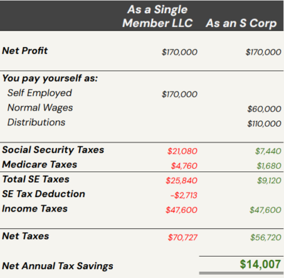 Should I Change to S Corp? - CPAsity